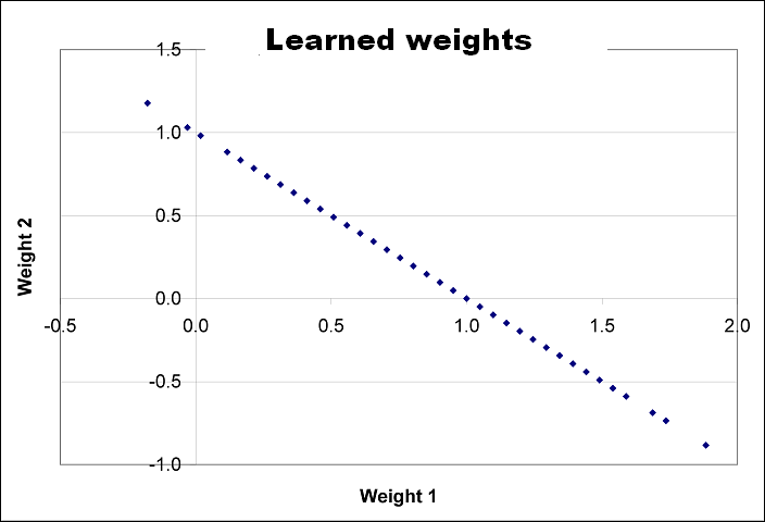 Delta Rule – Knowledge & Concepts Lab – UW–Madison